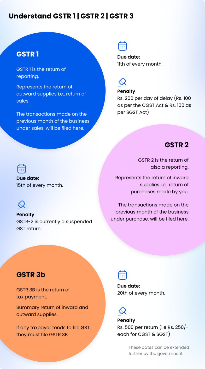 GST Reports (GSTR-1, GSTR-2 and GSTR-3B Explained) - Zetran
