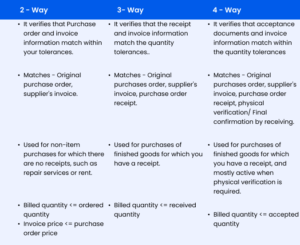 What are 2-way, 3-way and 4-way matching in Account Payable? - Zetran