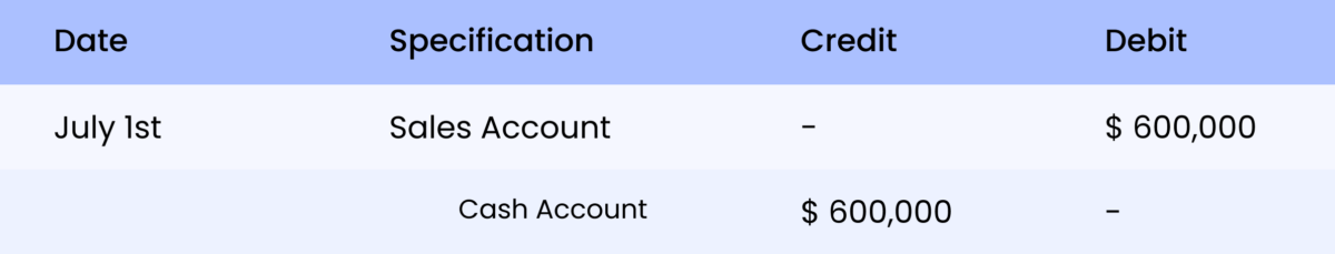 Sales Return Journal Entry | Explained with Examples - Zetran