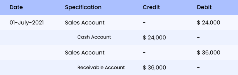 Sales Return Journal Entry | Explained with Examples - Zetran