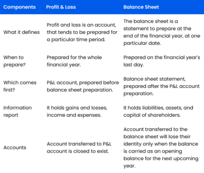 Trial balance Vs. Balance sheet Vs. P&L Vs. Income statement - Zetran