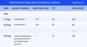 Purchase Return and Allowances Journal Entries Examples - Zetran
