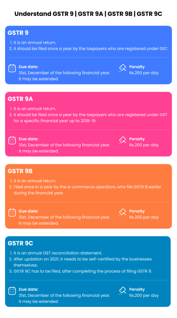 GST Annual Return | GSTR 9, GSTR 9A, GSTR 9B, GSTR 9C Explained - Zetran