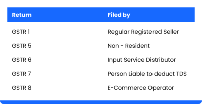 All you need to know about GSTR 2, GSTR 2A & GSTR 2B - Zetran