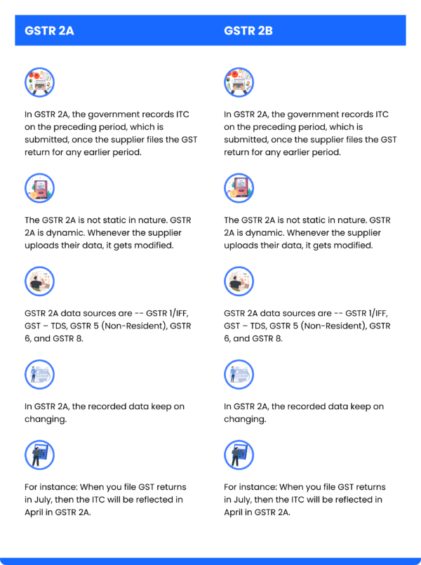All you need to know about GSTR 2, GSTR 2A & GSTR 2B - Zetran